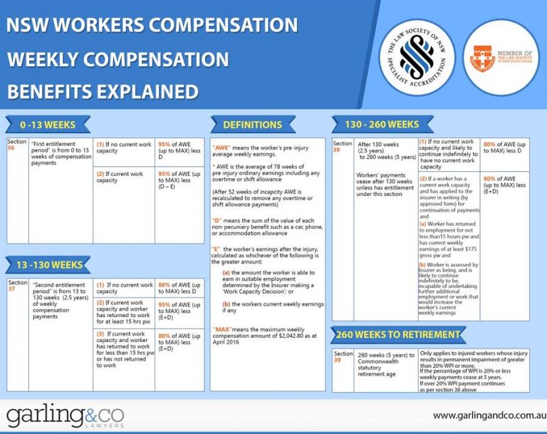 NSW Workers Weekly Compensation Payments Guide
