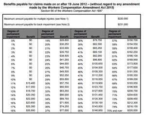 Amount Payable for WPI Claims | Garling & Co Lawyers